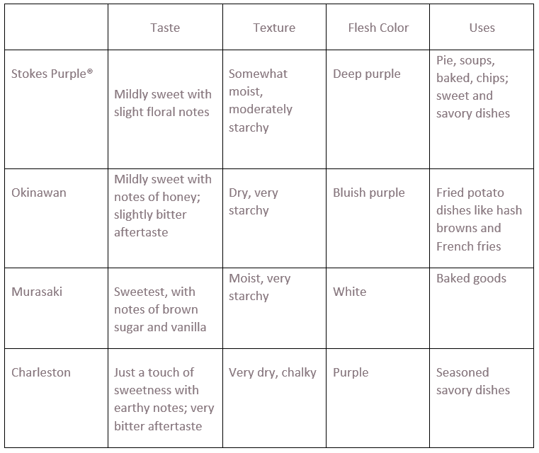 The Ultimate Purple Sweet Potato Guide | Frieda's Inc. - The Specialty ...